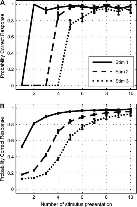 Behavioral Learning Curves A The 3 Curves 1 For Each Stimulus