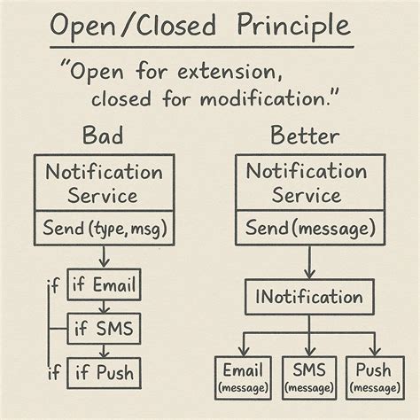 Dotnet Backenddeveloper Solid Openclosedprinciple Cleanarchitecture Abdelrahman Olwan
