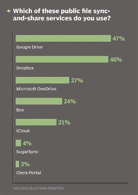 Companies Use Caution With Cloud File Sync And Share TechTarget