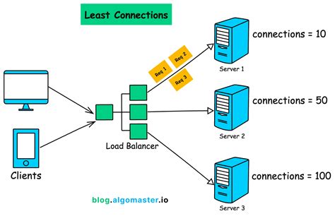 Load Balancing Algorithms Explained With Code And Visuals