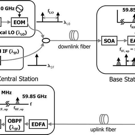 Rf Spectra For Downlink Frequency Up Conversion A If Signals Without Download Scientific