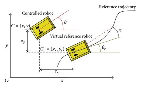 Tracking The Reference Trajectory Of Wmr Download Scientific Diagram