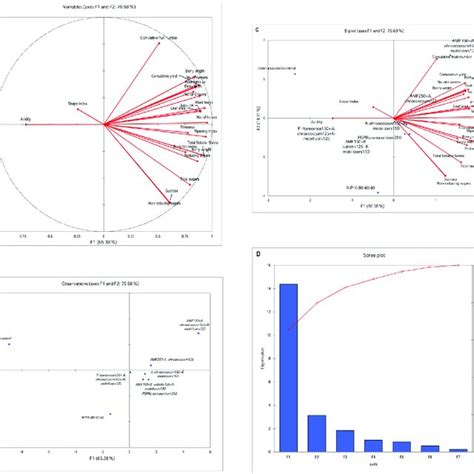 Pca Correlation Biplot A C And Scree Plot D Of Between