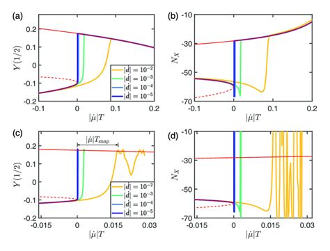 The Evolution Of The Midpoint Displacement Y 12 T And The
