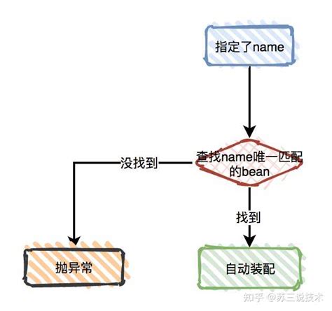 autowired和 resource的区别是什么？ 知乎