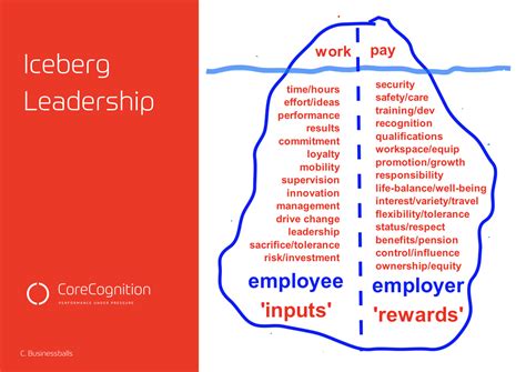 Iceberg Leadership — Corecognition
