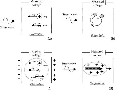 Dynamic Energy Coupling Phenomena A Mechanical Electrical Coupling Download Scientific