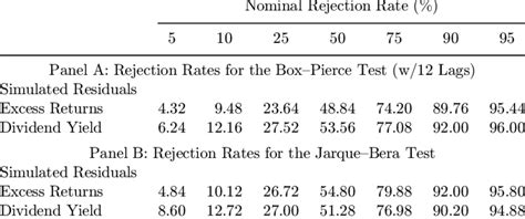 Serial Correlation And Normality Tests For Var Residuals Download Scientific Diagram