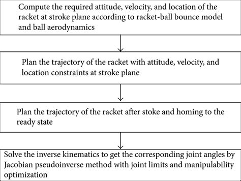 Planning Algorithm For Racket Trajectory Download Scientific Diagram