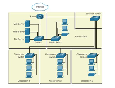 Tm129 Cisco Ii Flashcards Quizlet