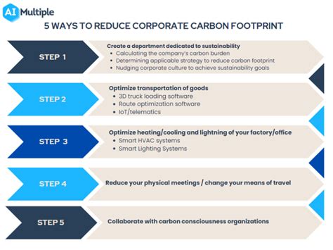Carbon Footprint Reduction