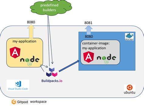 Create And Containerize An Angular Node Application Using Buildpacks By Lucas Jellema