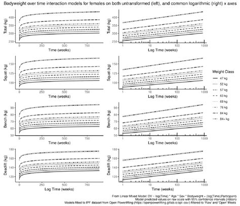 Bodyweight Interaction Model For Females Fitted Values And 95