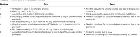 Table 1 From Reliability Improvement Of The Smart Distribution Grid Incorporating Evs And Bess