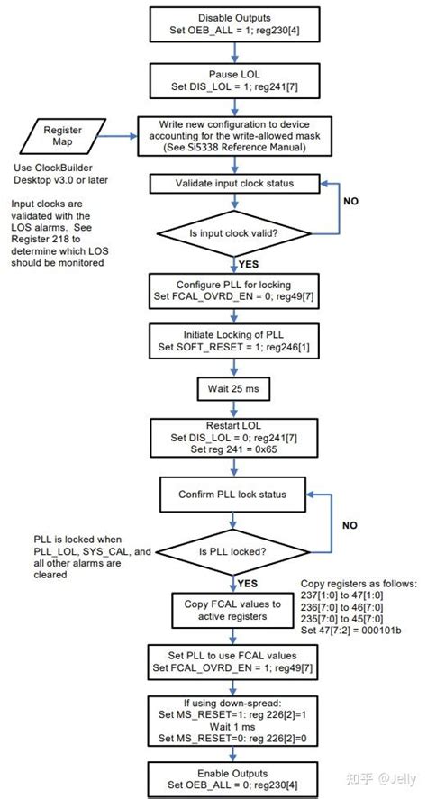 轻松玩转ad2，快速驱动时钟芯片si5338 知乎