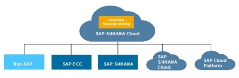 Moving Your Accounting From Sap Erp To Sap S4hana Sap Community