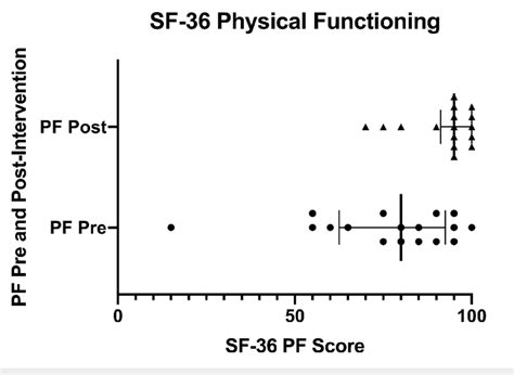 Sf 36 Physical Functioning Scores Pre And Post Intervention Sf 36
