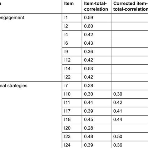 tSE Scale reliability values and item-total-correlation | Download Scientific Diagram