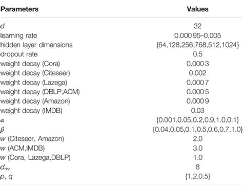 Frontiers Node Classification In Attributed Multiplex Networks Using