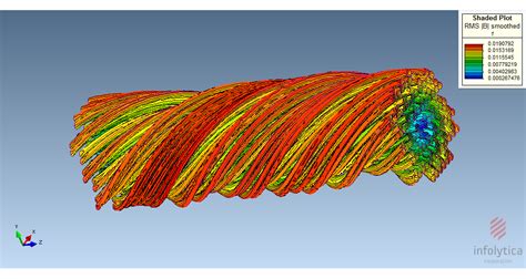 Modeling And Finite Elements Analysis Of Litz Wire Agile Magnetics Inc