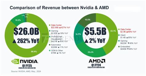 subhash km on linkedin nvidia amd nvidia amd