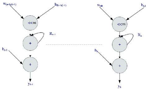 signal flow graph of a 1 d cnn conv layer download scientific diagram