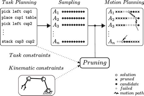 Figure 1 From Efficiently Combining Task And Motion Planning Using