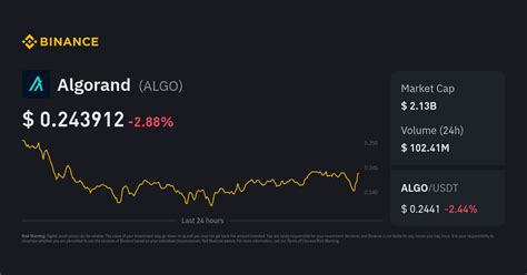 Algorand Price ALGO Price Index Live Chart And GBP Converter Binance