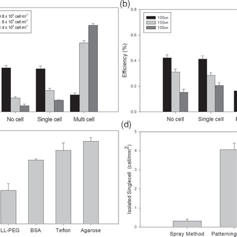 Influence Of Various Conditions On Cell Capture Efficiency A