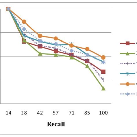 Precision Recall Graph Using Local Global Combined Local And Global