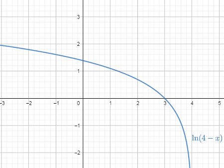 Graph This Function And Determine The Domain Range And Vertical Asymptote F X Ln X