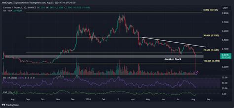 Cardano Price Prediction Watch These Price Levels If 03 Level Holds Ambcrypto