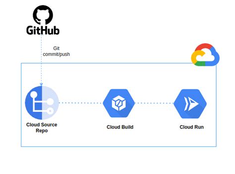 Building A Streaming Data Ingestion Pipeline With Gcp Pubsub And