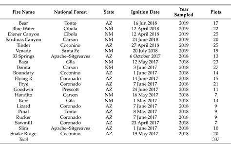 table 1 from region speciﬁc remote sensing models for predicting burn
