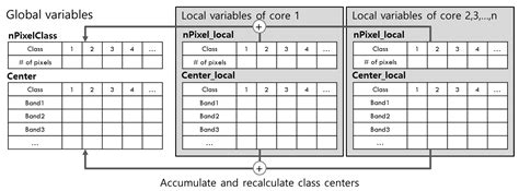 Remote Sensing Free Full Text Parallelized Inter Image K Means Clustering Algorithm For
