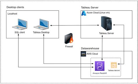 Data Modeling Using Dbt Core And Snowflake By Maksim Kazartsev Medium