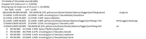 json file log driver memory leak · issue 1153 · azure acs engine · github