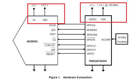 Interfacing The Ads8332 To The Tms320f28835 C2000 Microcontrollers