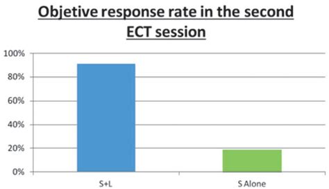 Graph Shows The Objective Response Rate Obtained In The Second Session
