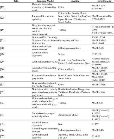A Comprehensive Review Of Previous Research On The Different Download Scientific Diagram
