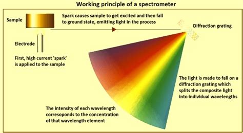Spark Optical Emission Spectrometer Ispatguru