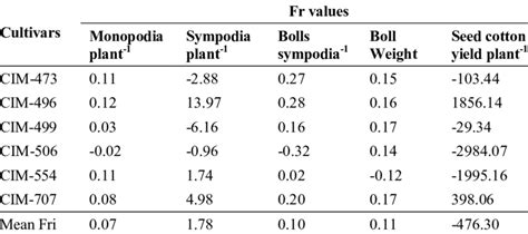 Covariance Of Additive And Dominance Effects Fr Values In Arrays For