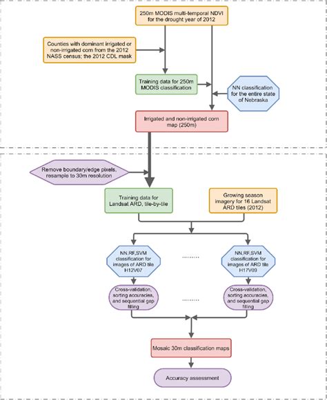 The Flowchart Of Irrigated Corn Mapping For Year 2012 Using A Two Step