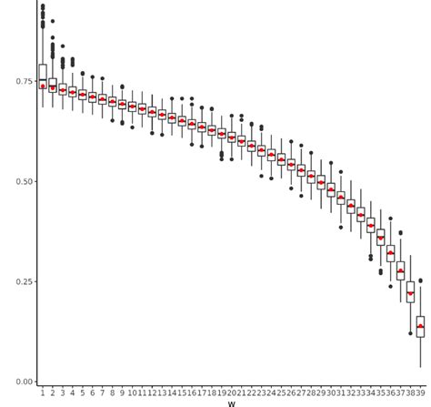 Visualization Of Estimated Weights When The True π 0 Is Also Unknown