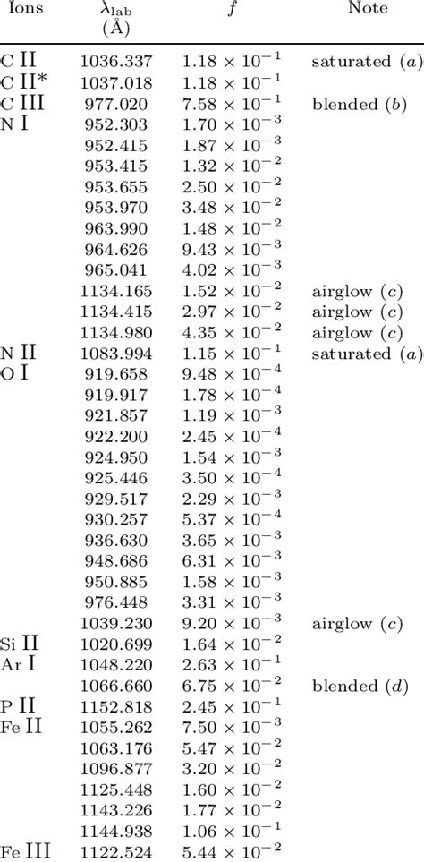 Atomic Data Used In This Work Download Table