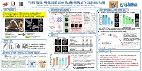 Cvpr Poster Visual Atoms Pre Training Vision Transformers With Sinusoidal Waves