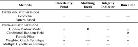 Table 2 From A Survey Of Localization Methods For Autonomous Vehicles