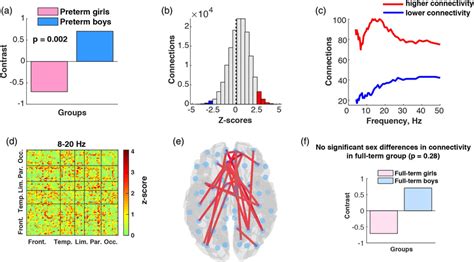 Sex Differences In Connectivity Within Full‐term And Preterm Groups