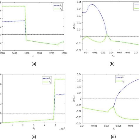 Bifurcation Diagram Of The Coexistence State For Different System Download Scientific Diagram