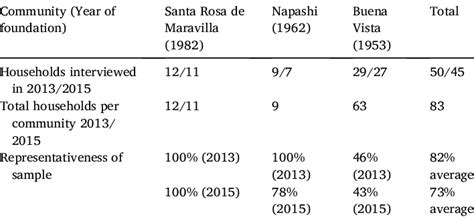 Sample Size And Representativeness Download Scientific Diagram